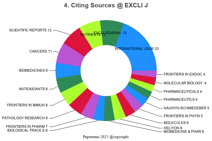 期刊影响因子2024/2025: EXCLI Journal, EXCLI J, ISSN:1611-2156, eISSN:1611-2156