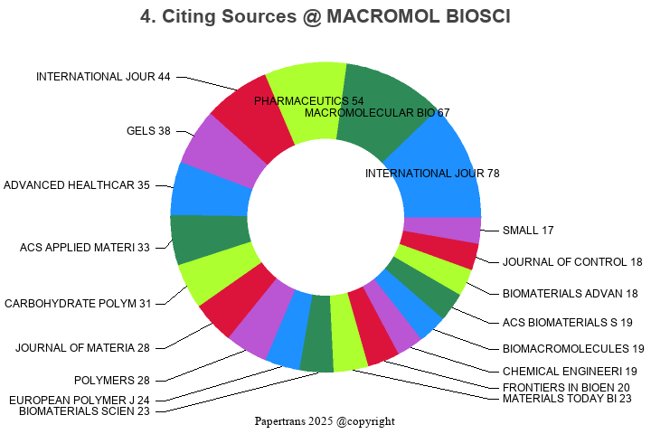 期刊影响因子2024/2025: MACROMOLECULAR BIOSCIENCE, MACROMOL BIOSCI, ISSN:1616-5187, eISSN:1616-5195