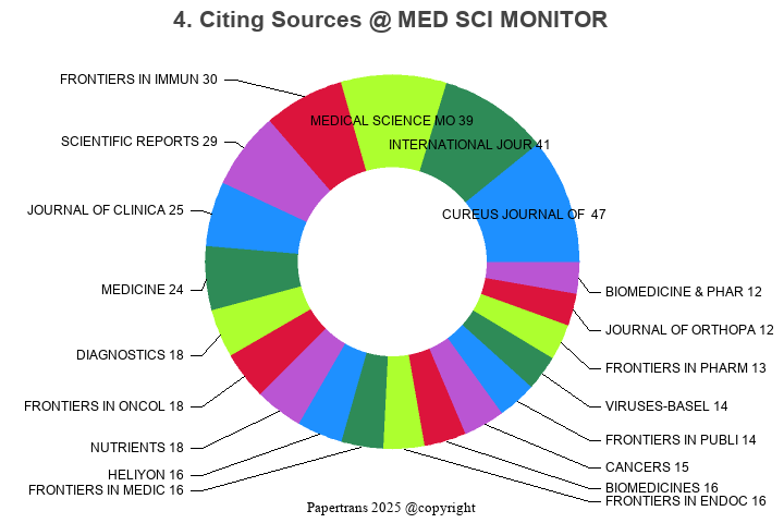 期刊影响因子2024/2025: MEDICAL SCIENCE MONITOR, MED SCI MONITOR, ISSN:1234 ...