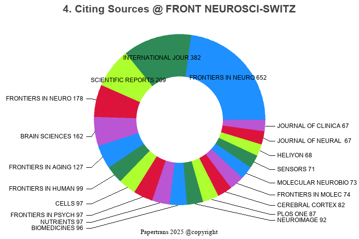 期刊影响因子2024/2025: Frontiers in Neuroscience, FRONT NEUROSCI-SWITZ, ISSN ...