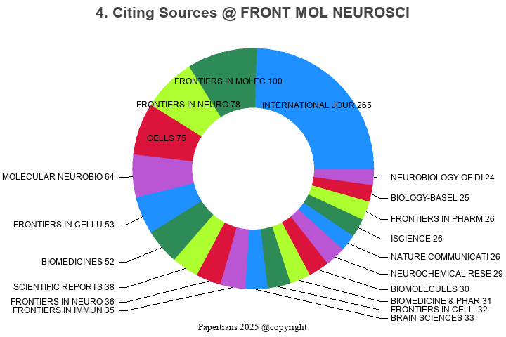 期刊影响因子2024/2025: Frontiers in Molecular Neuroscience, FRONT MOL ...