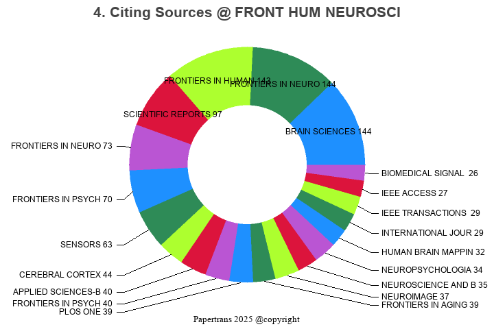 期刊影响因子2024/2025: Frontiers in Human Neuroscience, FRONT HUM NEUROSCI ...