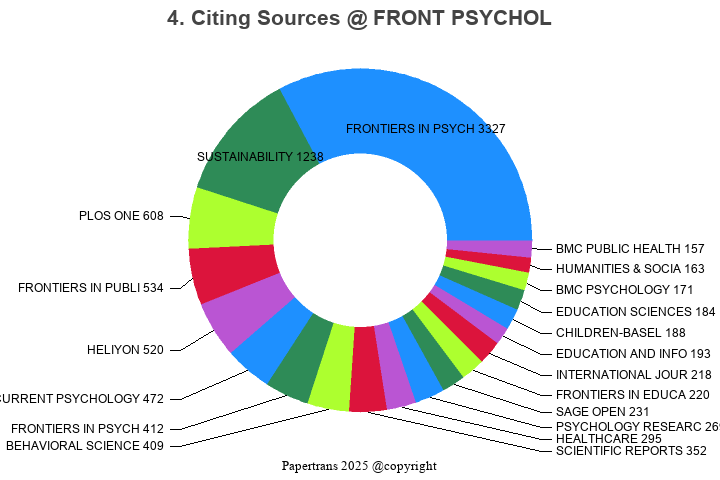 期刊影响因子2024/2025: Frontiers in Psychology, FRONT PSYCHOL, ISSN:1664-1078 ...