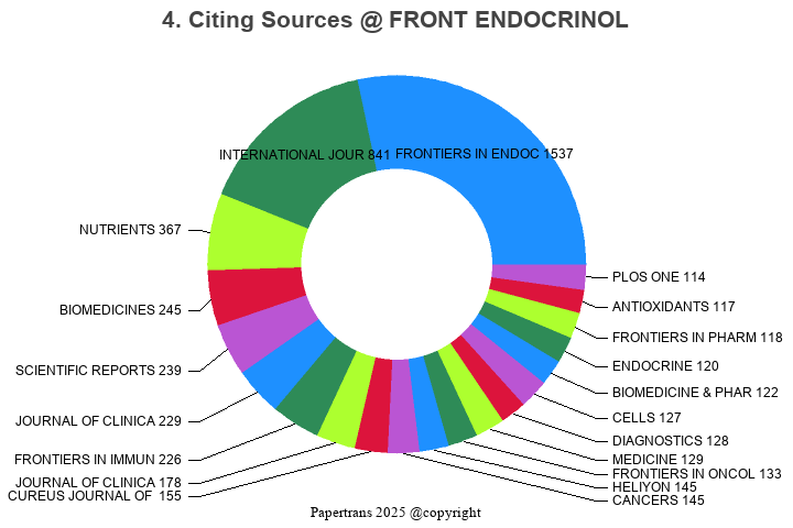 期刊影响因子2024/2025: Frontiers in Endocrinology, FRONT ENDOCRINOL, ISSN ...