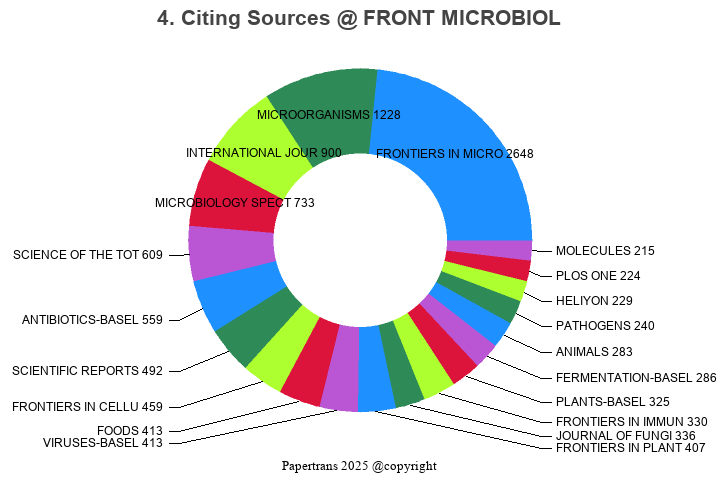 期刊影响因子2024/2025: Frontiers in Microbiology, FRONT MICROBIOL, ISSN:-, eISSN:1664-302X