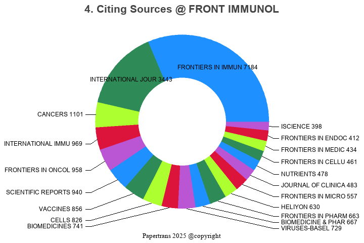 期刊影响因子2024/2025: Frontiers in Immunology, FRONT IMMUNOL, ISSN:1664-3224 ...