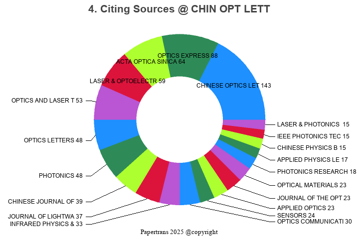 期刊影响因子2024/2025: Chinese Optics Letters, CHIN OPT LETT, ISSN:1671-7694 ...