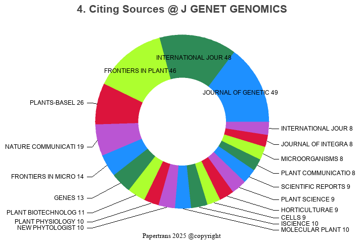 期刊影响因子2024/2025: Journal of Genetics and Genomics, J GENET GENOMICS ...