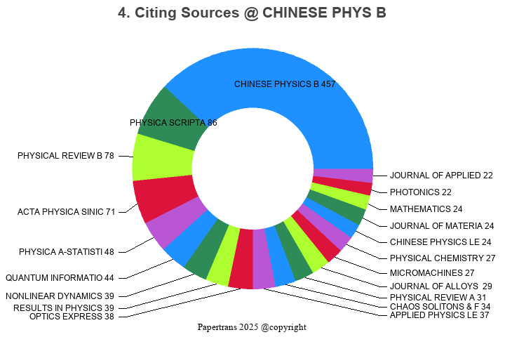 期刊影响因子2024/2025: Chinese Physics B, CHINESE PHYS B, ISSN:1674-1056 ...