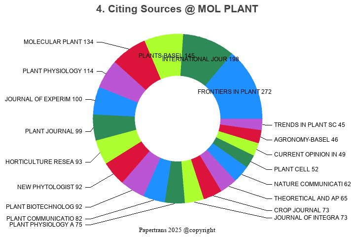 期刊影响因子2024/2025: Molecular Plant, MOL PLANT, ISSN:1674-2052, eISSN:1752 ...
