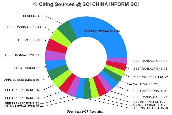 期刊影响因子2024/2025: Science China-Information Sciences, SCI CHINA INFORM SCI, ISSN:1674-733X, eISSN ...