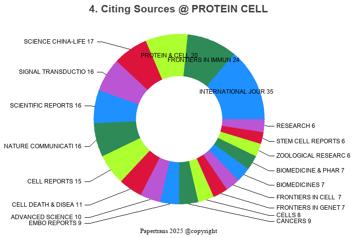 期刊影响因子2024/2025: Protein & Cell, PROTEIN CELL, ISSN:1674-800X, eISSN ...