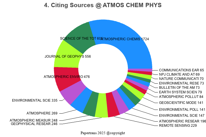 期刊影响因子2024/2025: ATMOSPHERIC CHEMISTRY AND PHYSICS, ATMOS CHEM PHYS ...