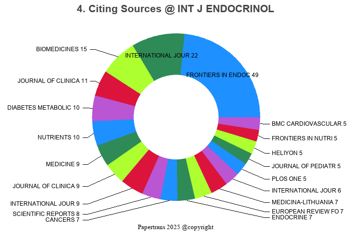 期刊影响因子2024/2025: International Journal of Endocrinology, INT J ...