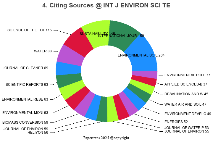 期刊影响因子2024/2025: International Journal of Environmental Science and Technology, INT J ENVIRON ...