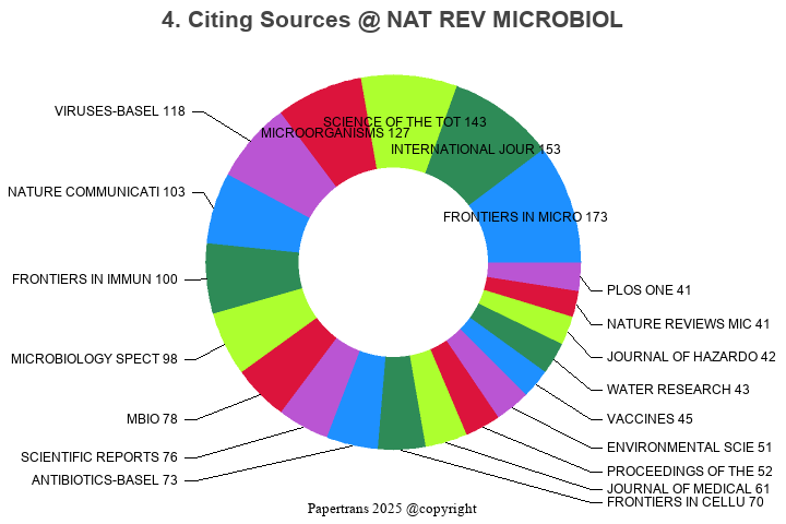期刊影响因子2024/2025: NATURE REVIEWS MICROBIOLOGY, NAT REV MICROBIOL, ISSN:1740-1526, eISSN:1740-1534