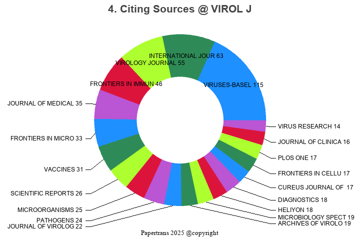 期刊影响因子2024/2025: Virology Journal, VIROL J, ISSN:-, eISSN:1743-422X