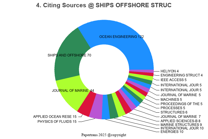 期刊影响因子2024/2025: Ships and Offshore Structures, SHIPS OFFSHORE STRUC ...