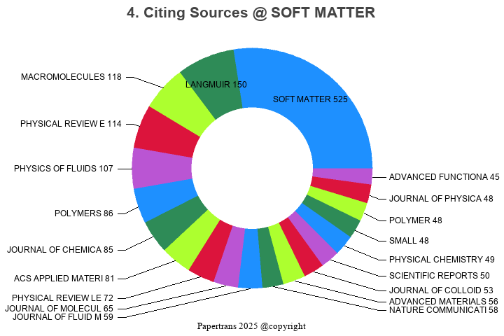 期刊影响因子2024/2025: Soft Matter, SOFT MATTER, ISSN:1744-683X, eISSN:1744-6848