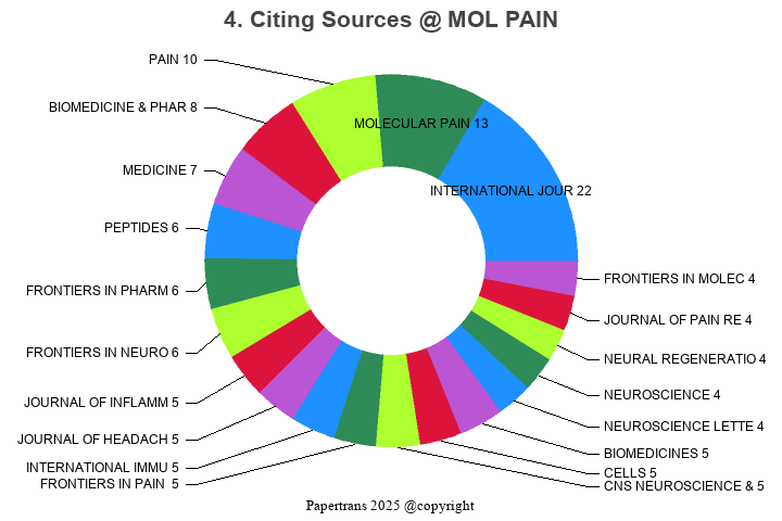 期刊影响因子2024/2025: Molecular Pain, MOL PAIN, ISSN:-, eISSN:1744-8069