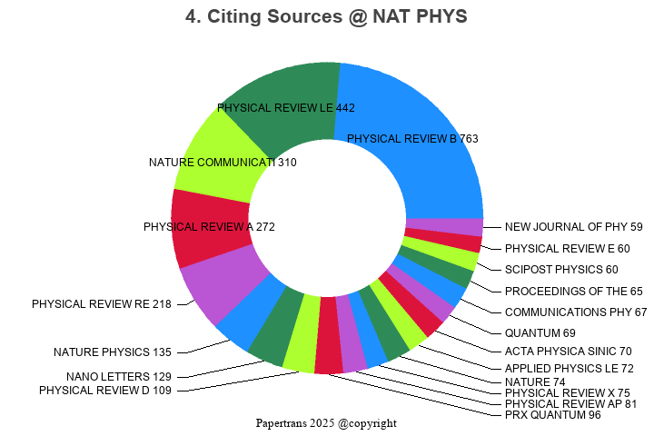 期刊影响因子2024/2025: Nature Physics, NAT PHYS, ISSN:1745-2473, eISSN:1745-2481
