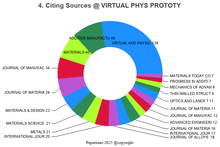 期刊影响因子2024/2025: Virtual and Physical Prototyping, VIRTUAL PHYS PROTOTY ...