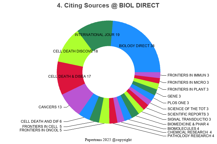 期刊影响因子2024/2025: Biology Direct, BIOL DIRECT, ISSN:-, eISSN:1745-6150