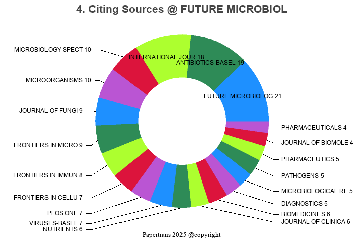 期刊影响因子2024/2025: Future Microbiology, FUTURE MICROBIOL, ISSN:1746-0913 ...
