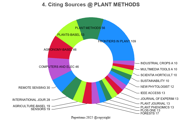 期刊影响因子2024/2025: Plant Methods, PLANT METHODS, ISSN:-, eISSN:1746-4811