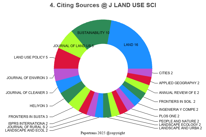 期刊影响因子2024/2025: Journal of Land Use Science, J LAND USE SCI, ISSN:1747 ...