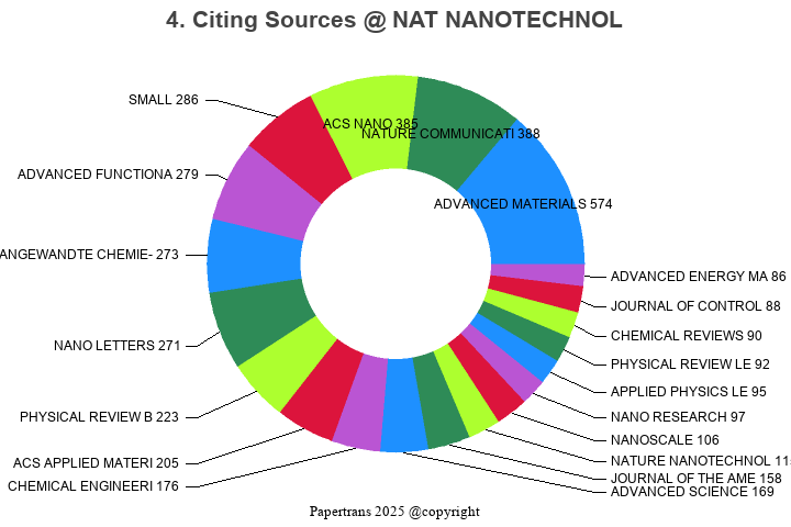 期刊影响因子2024/2025: Nature Nanotechnology, NAT NANOTECHNOL, ISSN:1748-3387, eISSN:1748-3395