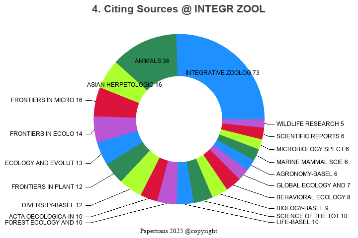 期刊影响因子2024/2025: Integrative Zoology, INTEGR ZOOL, ISSN:1749-4877 ...