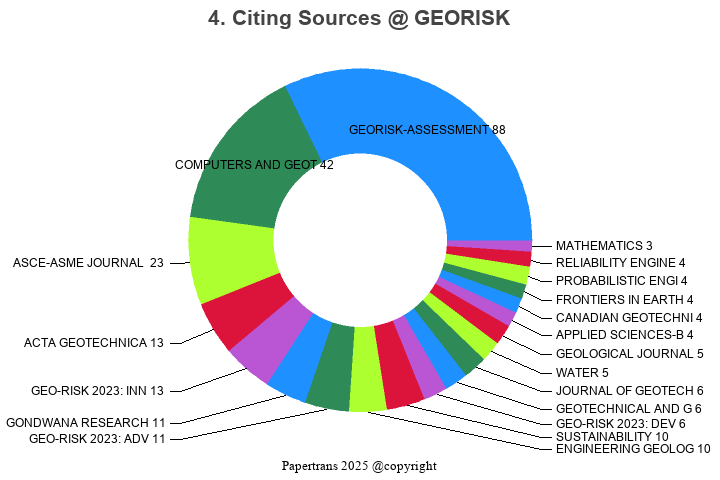 期刊影响因子2024/2025: Georisk-Assessment and Management of Risk for ...