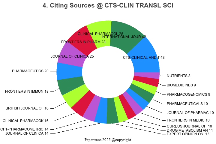 期刊影响因子2024/2025: CTS-Clinical and Translational Science, CTS-CLIN ...