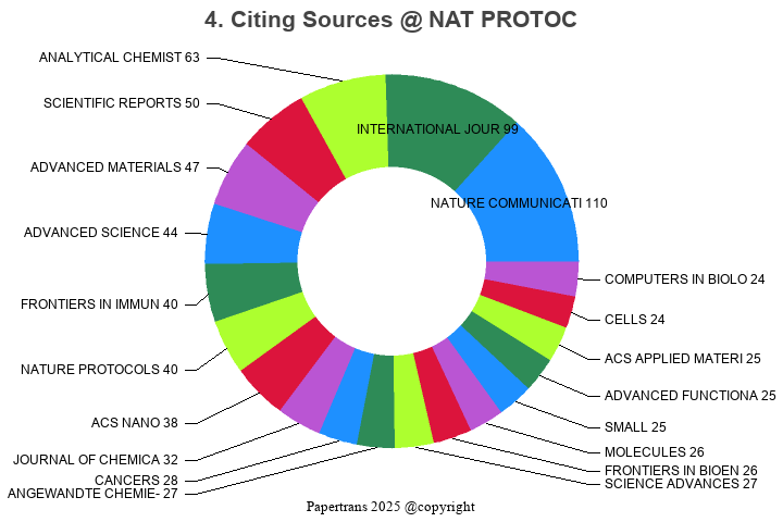 期刊影响因子2024/2025: Nature Protocols, NAT PROTOC, ISSN:1754-2189, eISSN:1750-2799