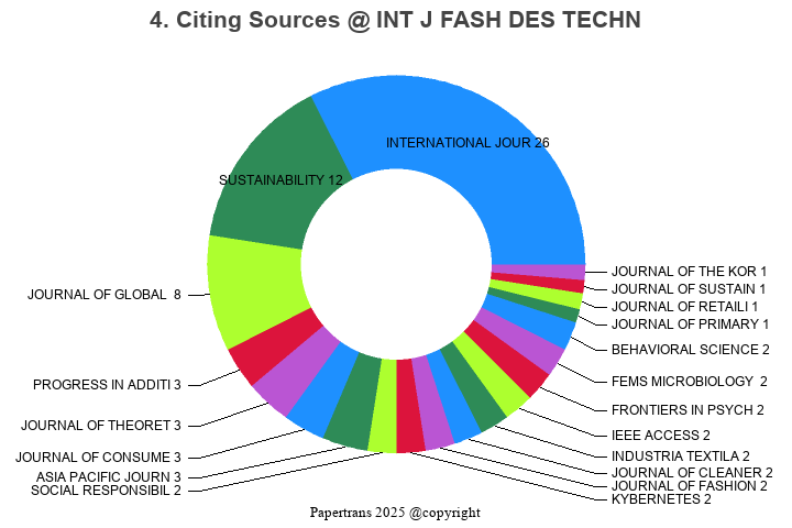 期刊影响因子2024/2025: International Journal of Fashion Design Technology and ...