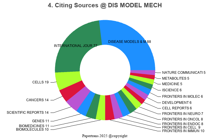 期刊影响因子2024/2025: Disease Models & Mechanisms, DIS MODEL MECH, ISSN:1754 ...