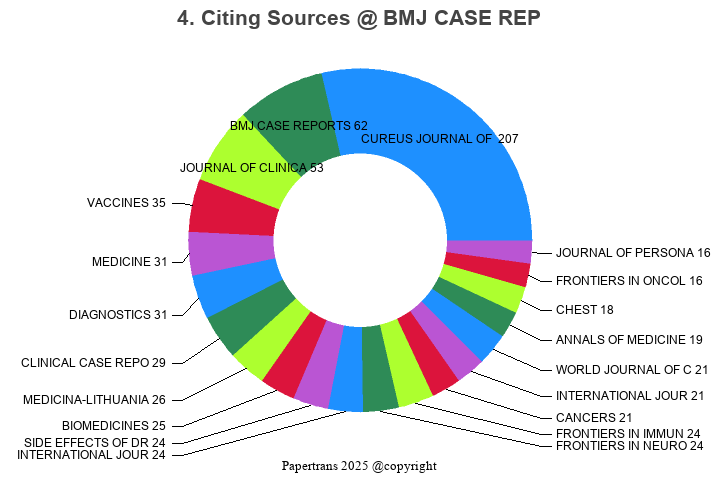 期刊影响因子2024/2025: BMJ Case Reports, BMJ CASE REP, ISSN:-, eISSN:1757-790X