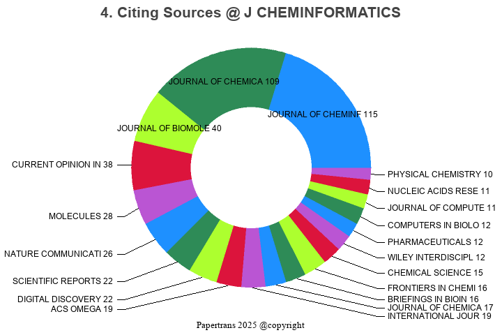 期刊影响因子2024/2025: Journal of Cheminformatics, J CHEMINFORMATICS, ISSN ...