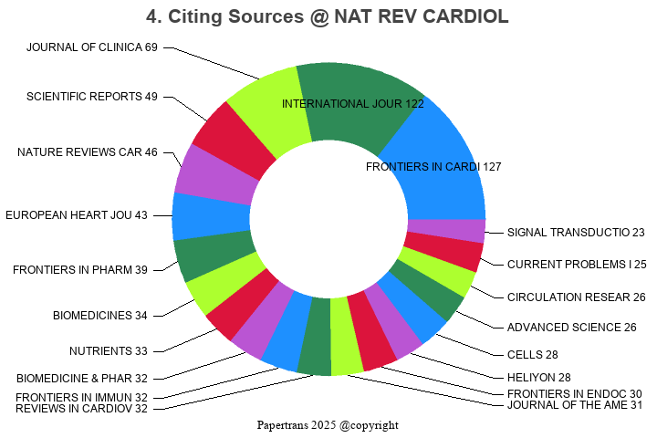 期刊影响因子2024/2025: Nature Reviews Cardiology, NAT REV CARDIOL, ISSN:1759-5002, eISSN:1759-5010