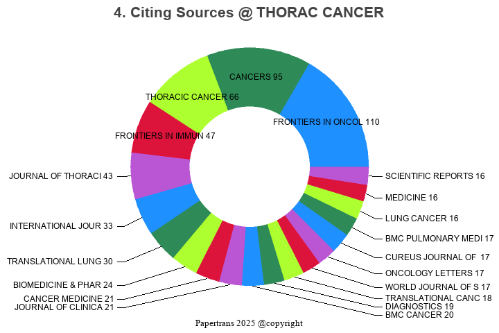 期刊影响因子2024/2025: Thoracic Cancer, THORAC CANCER, ISSN:1759-7706, eISSN ...
