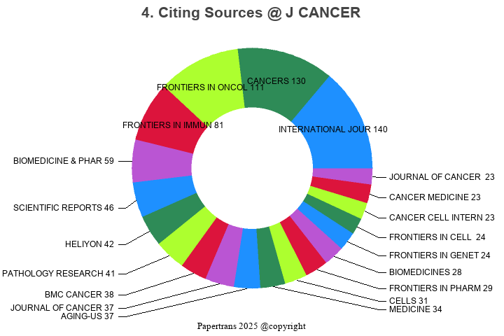 期刊影响因子2024/2025: Journal of Cancer, J CANCER, ISSN:1837-9664, eISSN ...