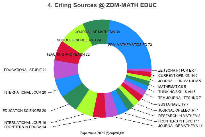 期刊影响因子2024/2025: ZDM-Mathematics Education, ZDM-MATH EDUC, ISSN:1863 ...