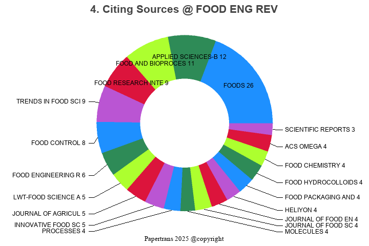 期刊影响因子2024/2025: Food Engineering Reviews, FOOD ENG REV, ISSN:1866-7910 ...