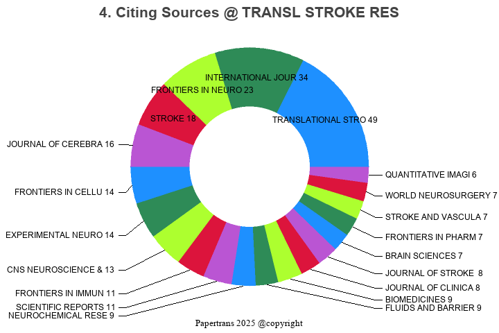 期刊影响因子2024/2025: Translational Stroke Research, TRANSL STROKE RES, ISSN:1868-4483, eISSN:1868-601X