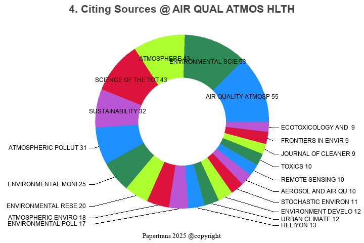期刊影响因子2024/2025: Air Quality Atmosphere and Health, AIR QUAL ATMOS HLTH ...