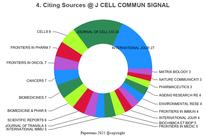 期刊影响因子2024/2025: Journal of Cell Communication and Signaling, J CELL ...