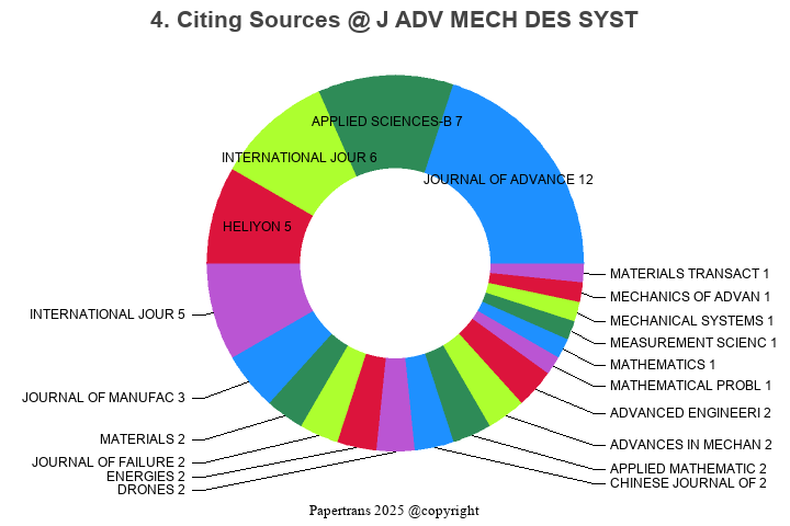 期刊影响因子2024/2025: Journal of Advanced Mechanical Design Systems and ...