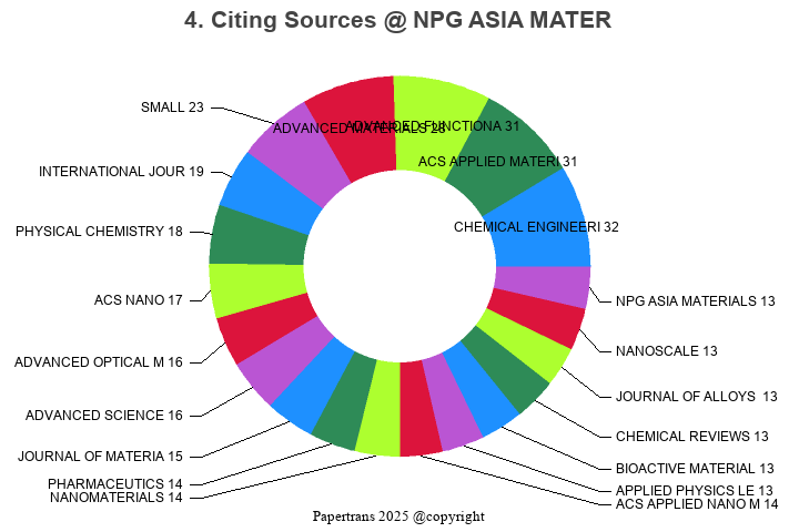 期刊影响因子2024/2025: NPG Asia Materials, NPG ASIA MATER, ISSN:1884-4049, eISSN:1884-4057