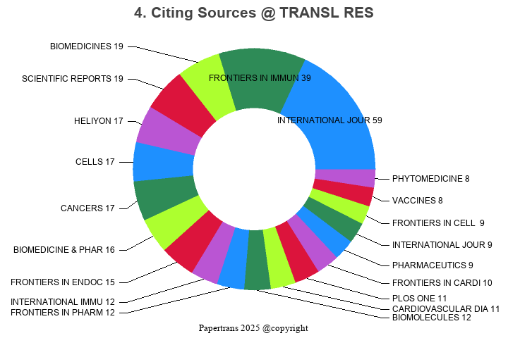 期刊影响因子2024/2025: Translational Research, TRANSL RES, ISSN:1931-5244, eISSN:1878-1810